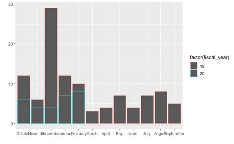 R Ggplot Un Stack Bar Graph In X Axis Stack Overflow
