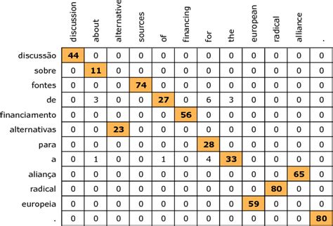 Example Of A Translation Matrix Download Scientific Diagram