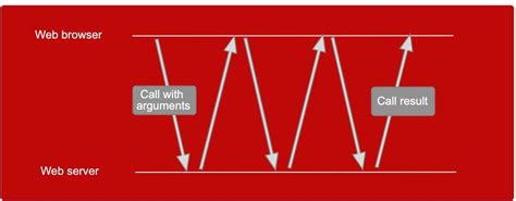 Interactive Microservices As An Alternative To Micro Front Ends For Modularizing The UI Layer