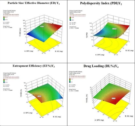 Response Surface 3d Plots That Show Predicted Values Of The Optimized