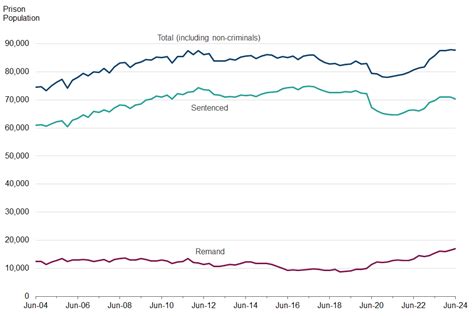 Offender Management Statistics Quarterly January To March 2024 Govuk