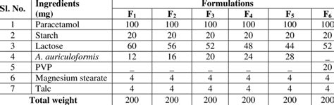 Formulation Design Of Paracetamol Tablets Using A Auriculiformis