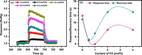 Response/recovery curves of pure and Pd-doped In2O3 gas sensors to 100... | Download Scientific ...