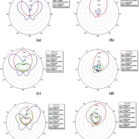 Simulated Normalized Radiation Pattern A E Plane B H Plane Of Mpa With