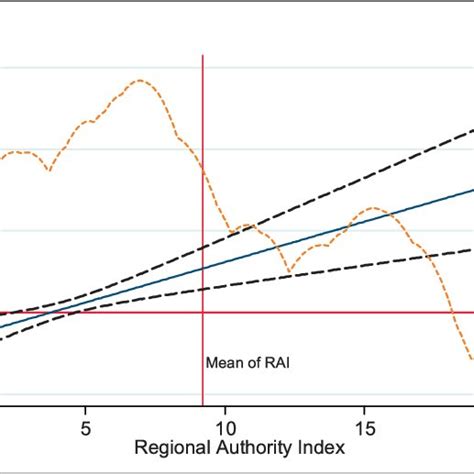 Marginal Effects Of Population Size On Office Existence Depending On
