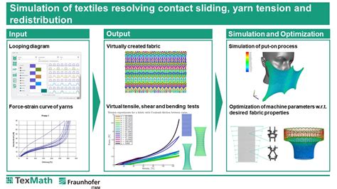 textiles free full text recent efforts in modeling and simulation