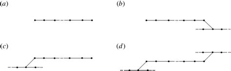 Classification Of The Branches Attending To Their Beginning And End