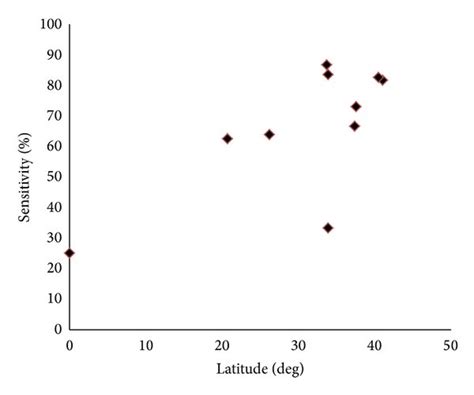 Correlation Of Sensitivity Of A 10 Mm Tuberculin Skin Test Induration Download Scientific