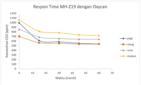 Gambar 4 Response Time Sensor Terhadap Pemberian Oksigen 95 Download Scientific Diagram