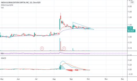 Igc Stock Price And Chart — Amex Igc — Tradingview
