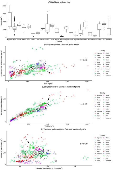 soybean yield estimation and its components a linear regression approach