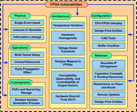 Arabian Journal For Science And Engineering On Linkedin Fpga