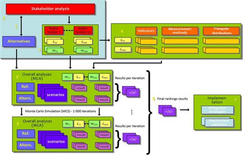 The Range Based Multi Actor Multi Criteria Analysis Download Scientific Diagram
