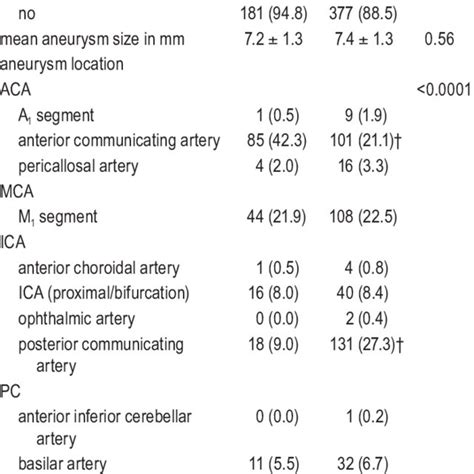 Sex Differences In Aneurysm Characteristics Download Table