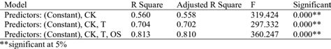 R Square And F Test Download Table