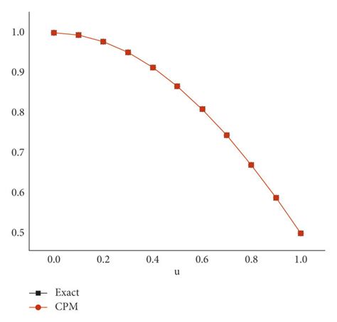The Graph Of Absolute Error At Various Fractional Orders For Problem 2
