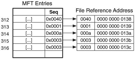 The NTFS Master File Table MFT