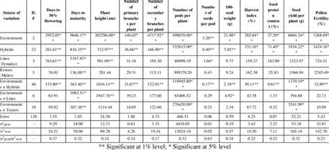 Pooled Anova For Combining Ability In Line × Tester Design For Yield
