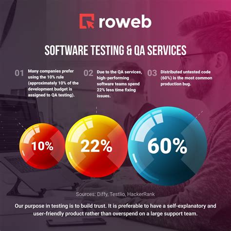 Roweb On Linkedin Qualityassurance Qatesting Softwaretesting