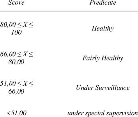 Determination Of Ksp And Usp Health Level Predicates Download Scientific Diagram