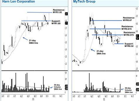 Stock Picks Of The Day Harn Len Corp Mytech Group Businesstoday