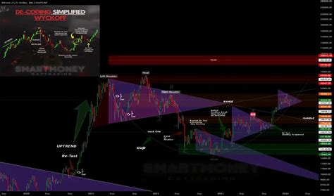 Decoding Simplified Wyckoff Trding Market Trends With Clarity For Eightcap Btcusd By
