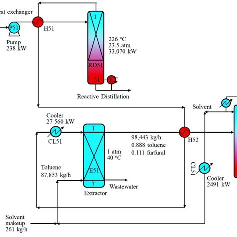 Pdf Novel Hybrid Reactive Distillation With Extraction And