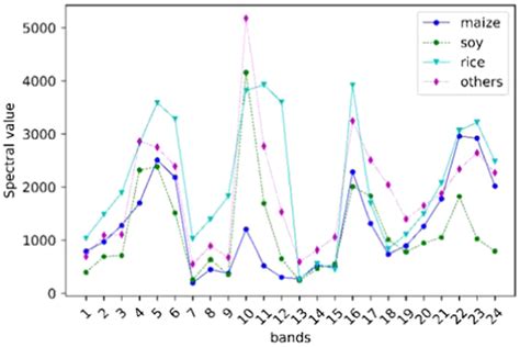 The Reflectance Of Crops In Different Spectral Bands Of Synthetic