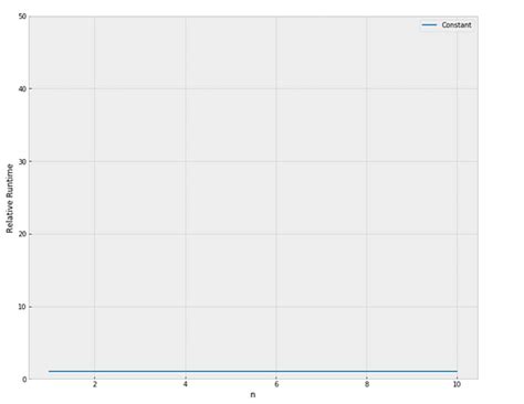 Big O Notations And Its Examples In Python By Manikanth Analytics