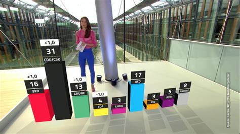 Rtl Ntv Trendbarometer Fdp Linke Und Fw Würden Es Nicht In Den Bundestag Schaffen Rtl De