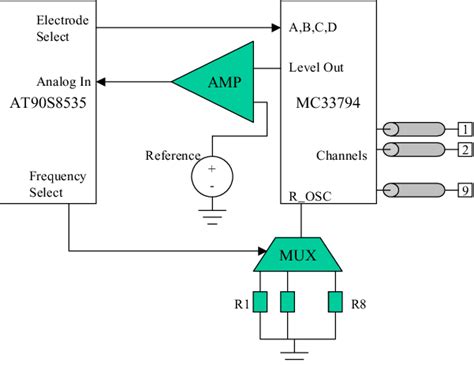 Circuit Diagram Of The Dielectric Spectroscopy Sensor Implemented With