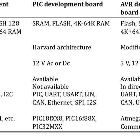 Comparison Between Different Types Of Development Boards Download