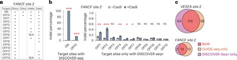 Comparing Discover Seq With Guide Seq And Amplicon Sequencing A For