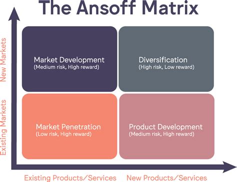 The Ansoff Matrix