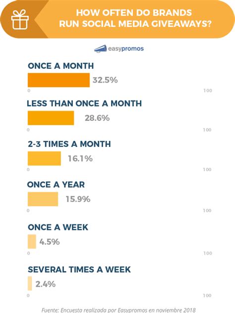 Survey How Brands Use Social Media Giveaways Today