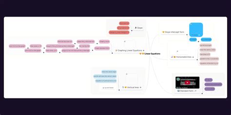 Linear Equations Mindmeister Mind Map