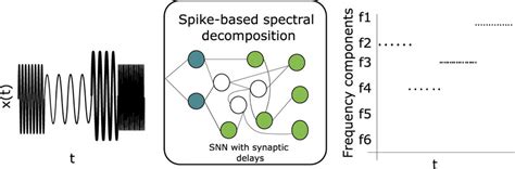 a possible way to determine the spectral components in the incoming