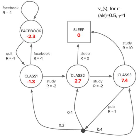 Dynamic Programming In Reinforcement Learning · Efavdb