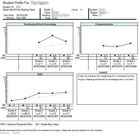 Create Cogat Reports