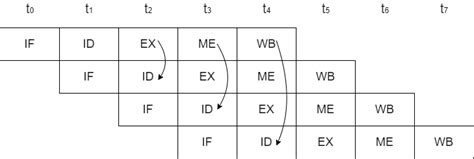 五级流水线cpu设计verilog代码vivado仿真 Csdn博客