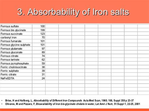 Iron Salt Comparison New