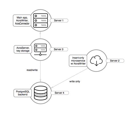 Acra Database Protection Suite