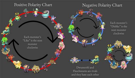 Easy To Follow Wublin Polarity Chart Because I Couldnt Find One