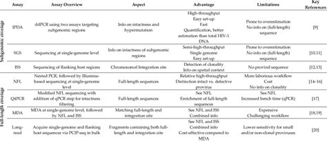 A Selection Of Pcr Based Assays Ipda Intact Proviral Dna Assay Sgs