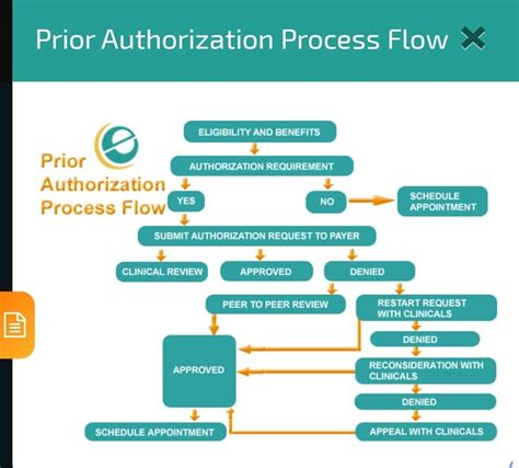 Mona Ali Bpharm Mha On Linkedin Priorauthorizationinhealthcare