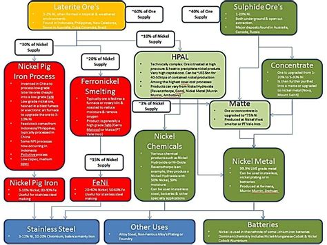 Nickel Processing Processes Handayani And Suratman 2016 Download