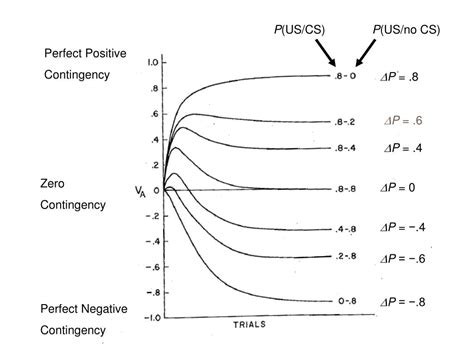 Ppt Theories Of Classical Conditioning Powerpoint Presentation Free