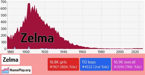 Zelma Girls Name 2 014 Overall Pronounced Zehl Muh