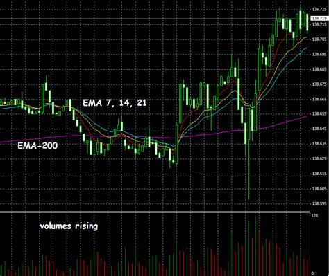 Easy Forex Scalping Strategy