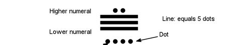 Mayan Numerals Converter — Ancient Digits